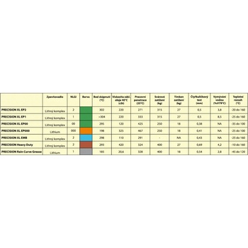 Petro-Canada Precision XL EP1 400 g - Heureka.cz